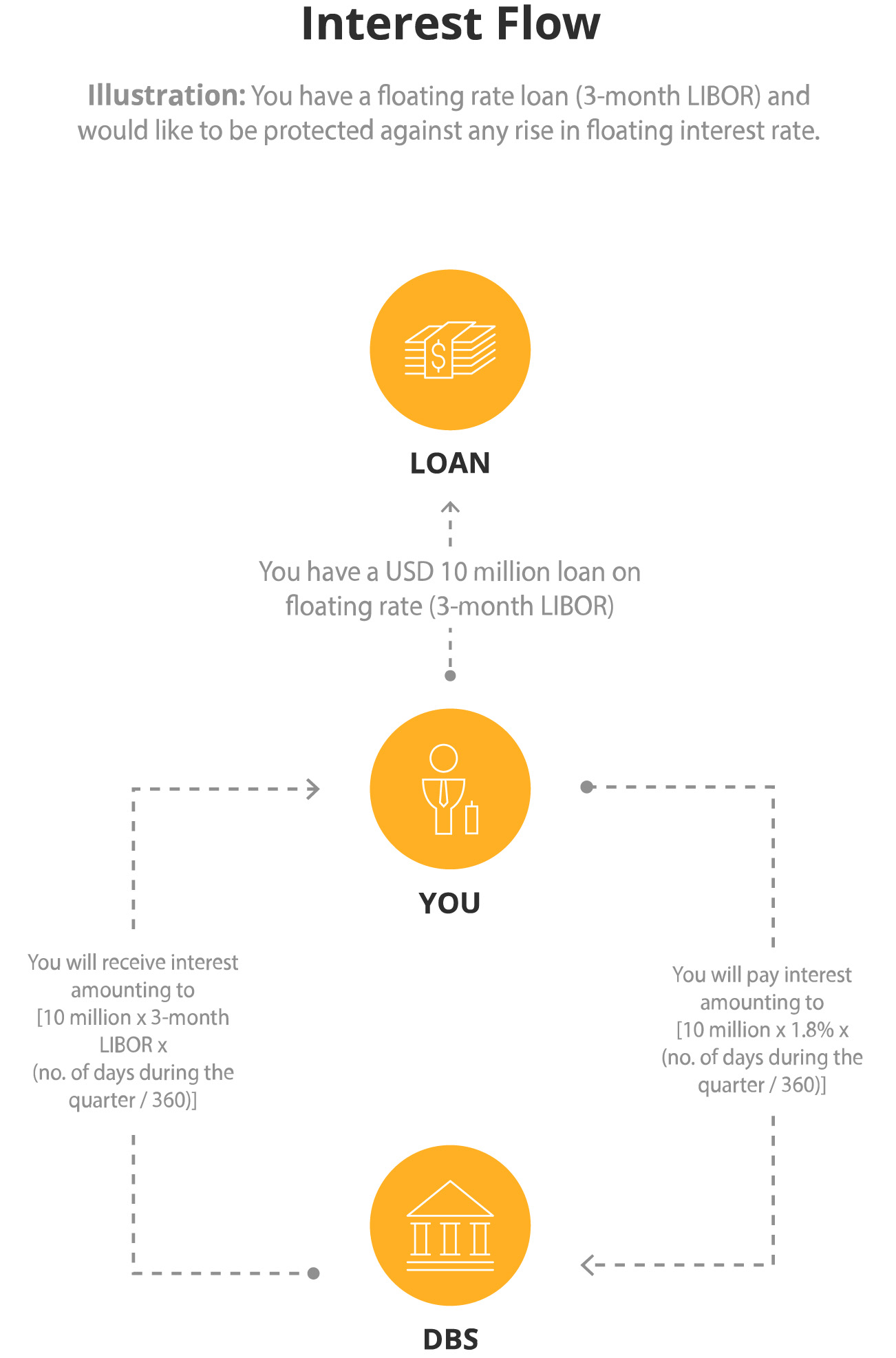 Interest Rates Bank Rates DBS CN Corporate Banking Interest Rates Bank Rates DBS CN Corporate Banking